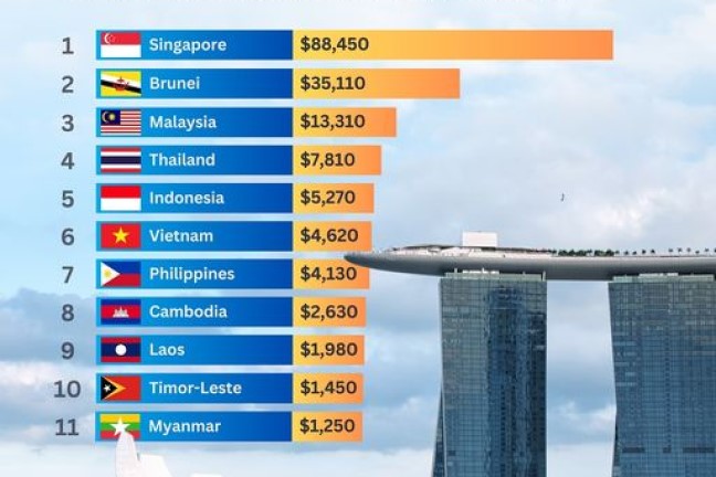 1人あたり名目GDP ミャンマーはASEAN最下位 – ミャンマー最新ニュース・情報誌－MYANMAR JAPON